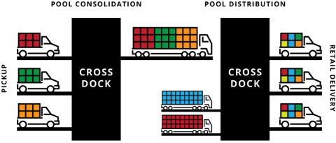 Cross Dock Warehouse Services | Beitler Logistics