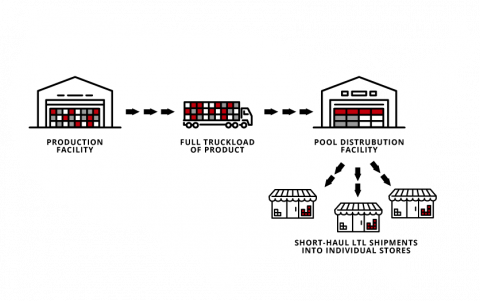 Pool Distribution | Beitler Logistics